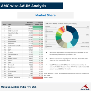 Industry Wise AAUM Analysis - Mata Securities